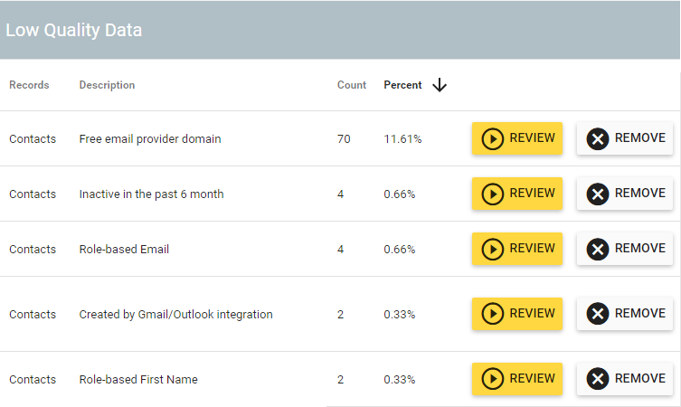 CRM Data Quality Checklist: Top 15 Issues