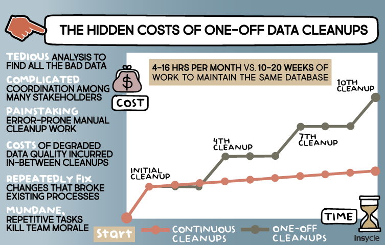 The Hidden Costs of One-Off Data Cleanups