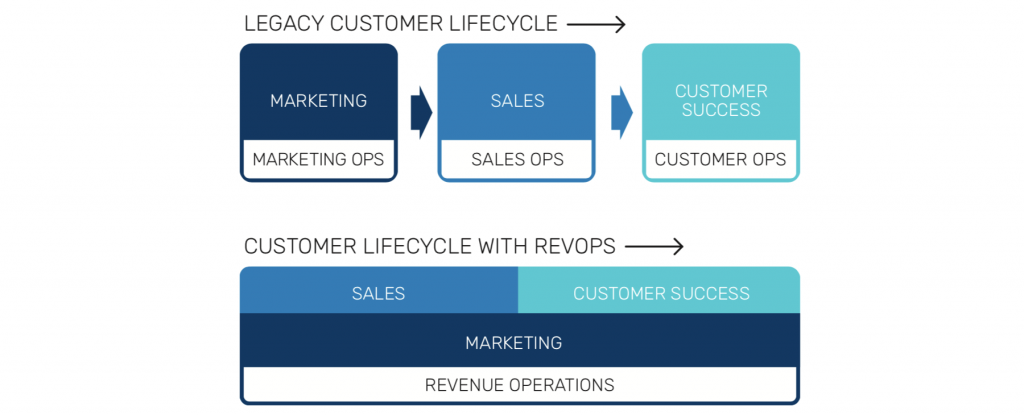 The Rapid Rise of Revenue Operations (RevOps)