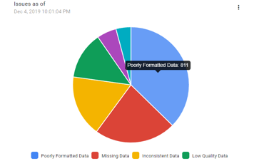 Find & Fix CRM Data Issues using the Data Health Assessment Tool